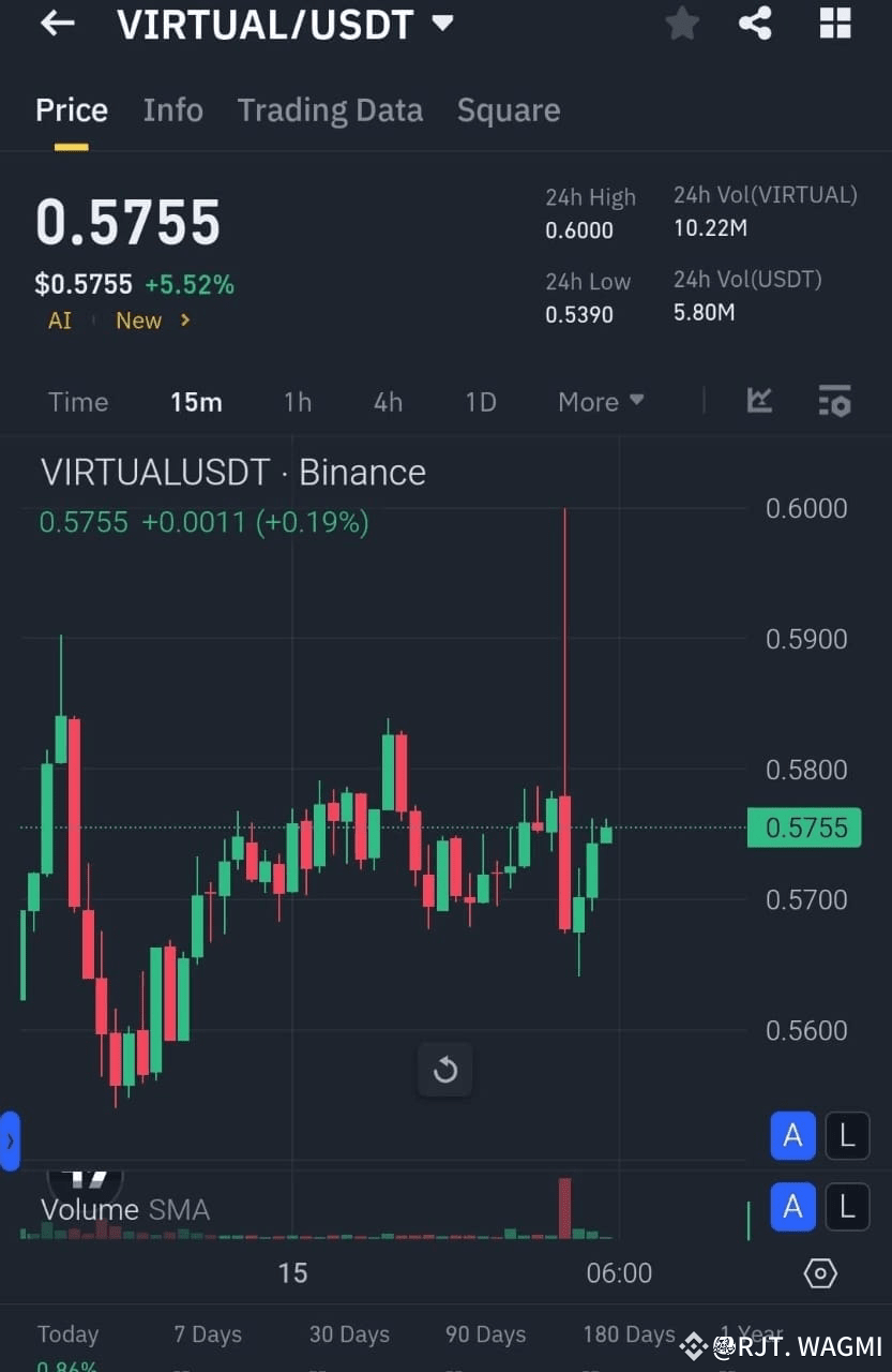 $VIRTUAL showing early signs of smart money moving in—15m ca | RJT ...