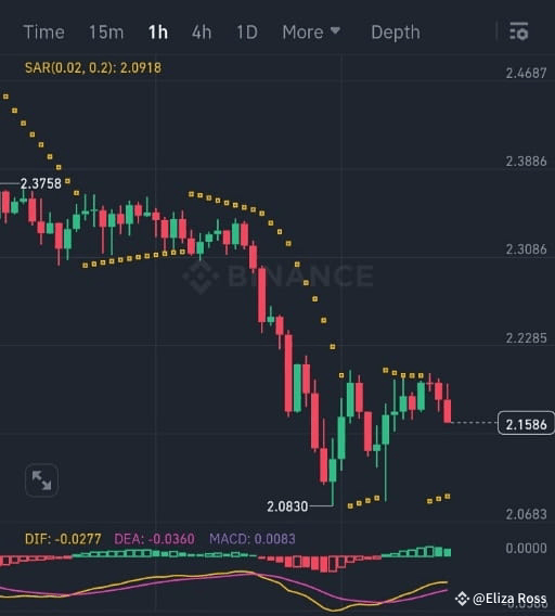 🚨 $XRP /USDT – Sharp Pullback! Next Move? $XRP is down -7 | Eliza Ross on Binance Square