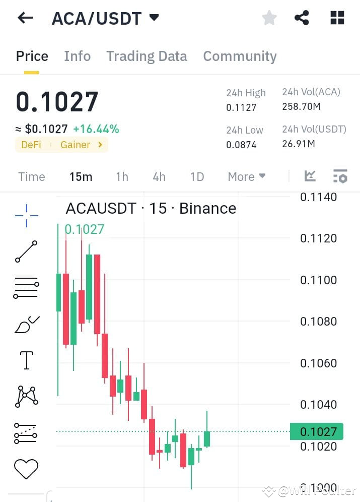 🚀 $ACA Token (ACA) Explodes with 16.44% Surge! 🚀 Is this | Will Poulter on Binance Square