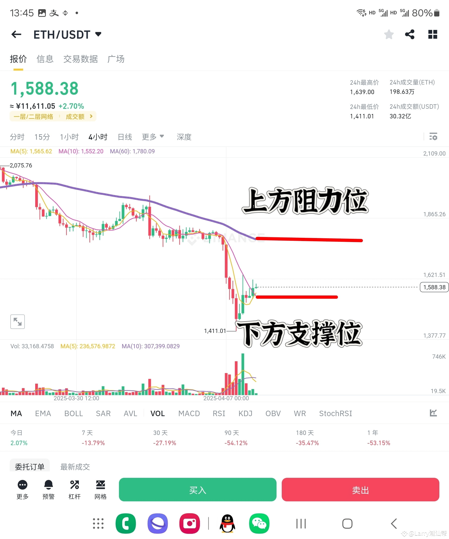 $ETH Ethereum Today's Analysis Hello, let's talk about tod | 交易员—处长 on ...
