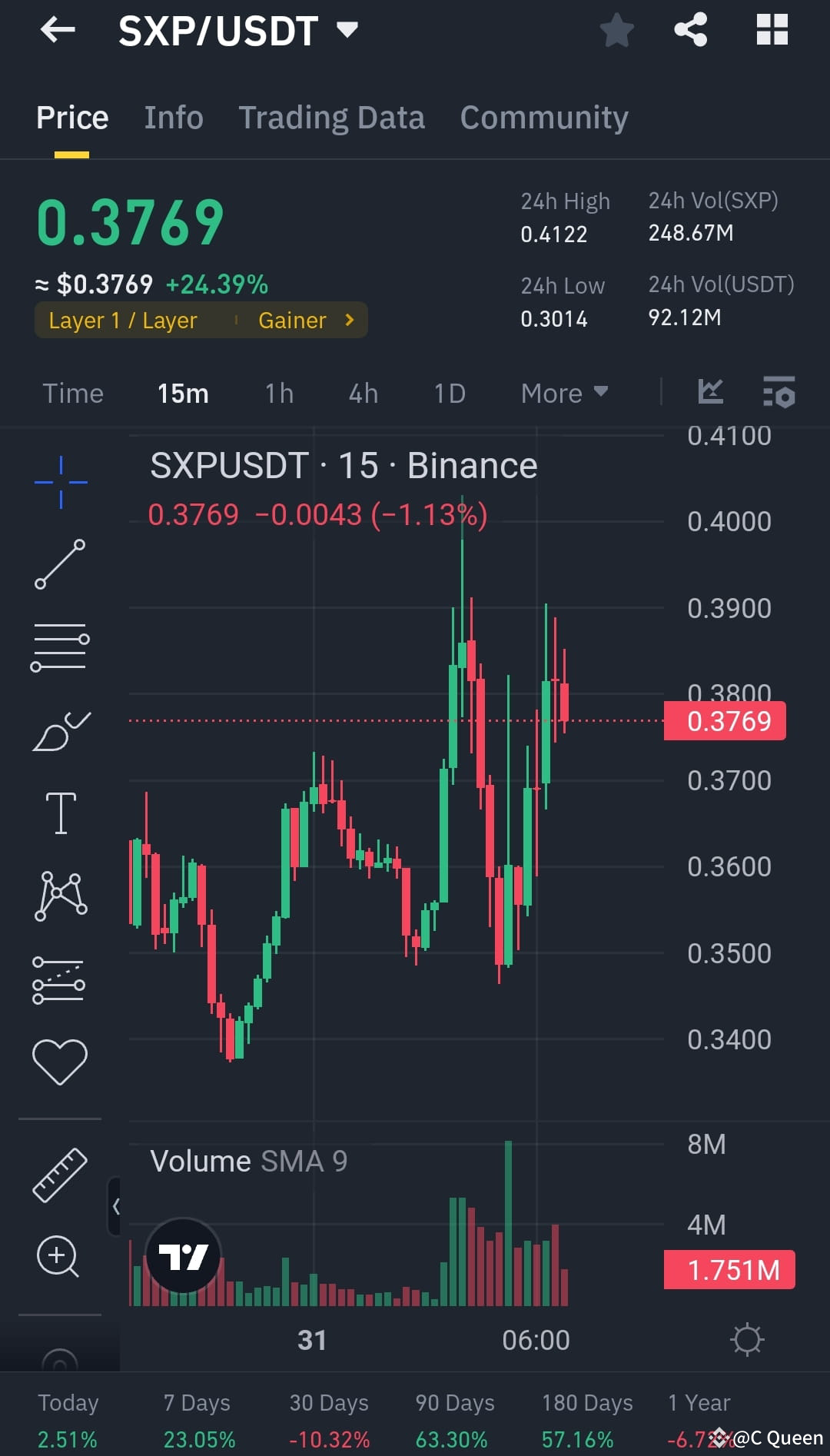 🚀 $SXP /USDT: Bullish Momentum Building – Big Opportunity A | C Queen on Binance Square