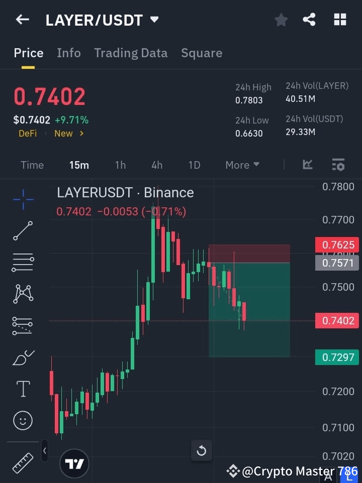 🔥 $LAYER /USDT Short Trade Signal! 🔥💯 🔹 Current Price: | Crypto Master 786 on Binance Square