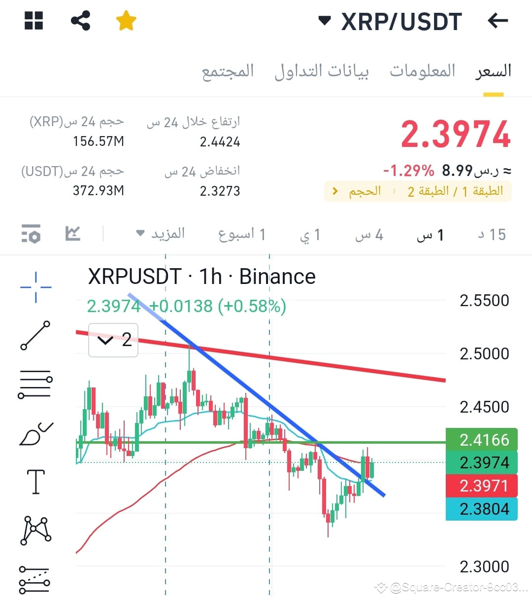 $XRP On the hourly interval, there is a downtrend that I s | jaber_203035 on Binance Square