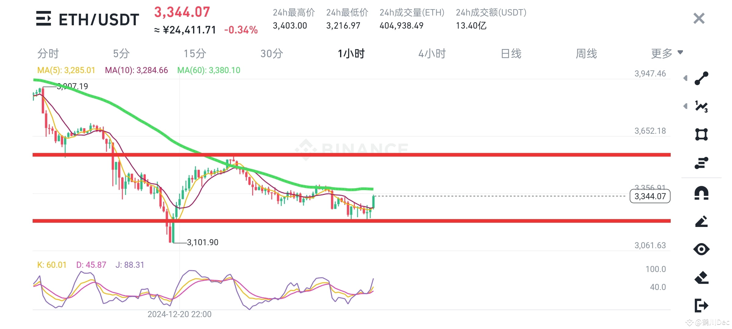 $ETH Ether Analysis: The chart is still the same, just sl | 鹤川Dec on ...