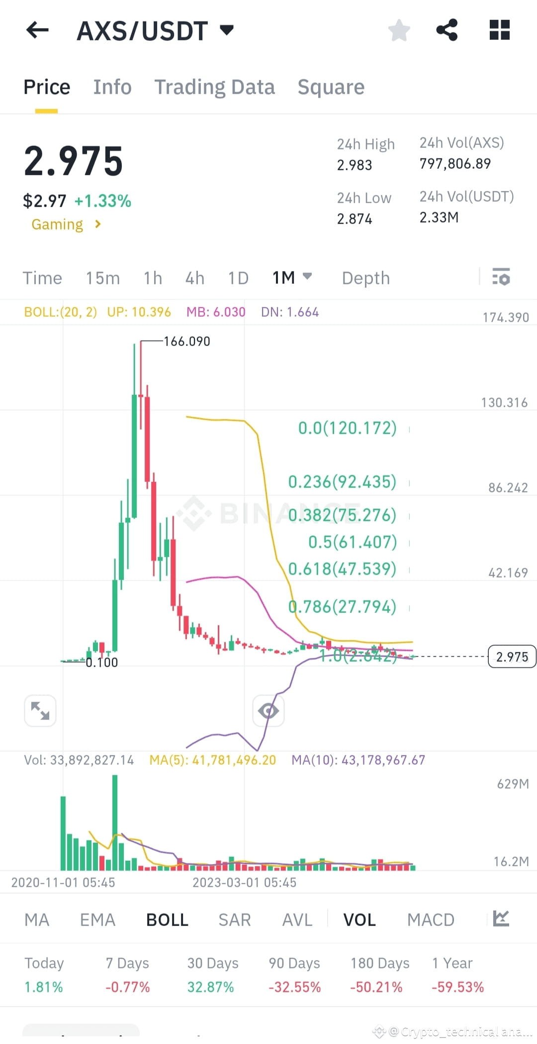 $AXS add on portfolio AXS is one of the best projects if w | Crypto ...