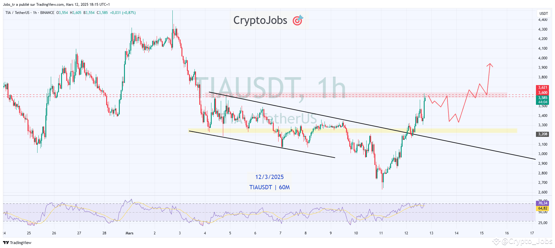 $TIA - price update: Neutral area [H4]. The 3.60$ resistan | Crypto ...