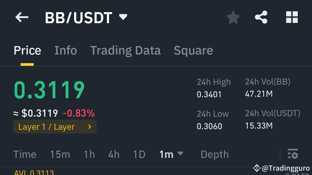 BB/USDT Trading Analysis: Trends, Volatility, and Market Insights🚀How To Sell Your BounceBit $BB ...
