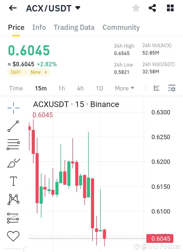 🔥 $ACX /USDT: The DeFi Gem Gaining Momentum on Binance! 🚀 | Will Poulter on Binance Square