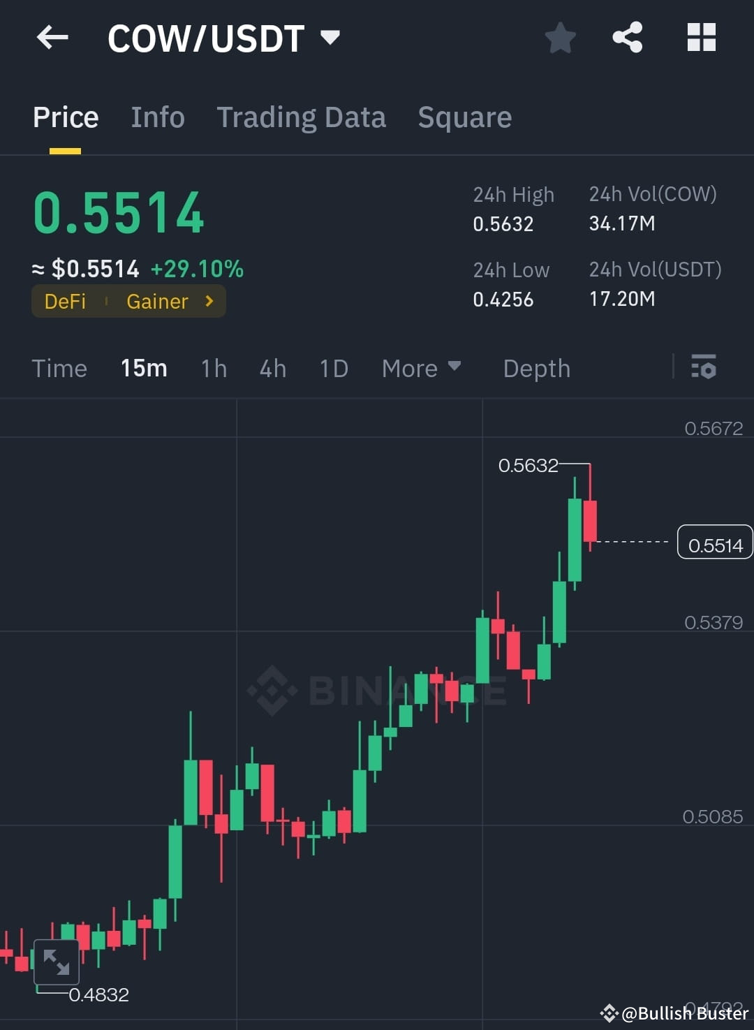 $COW $COW COW/USD Trading at $0.5514: | Bullish Buster on Binance Square