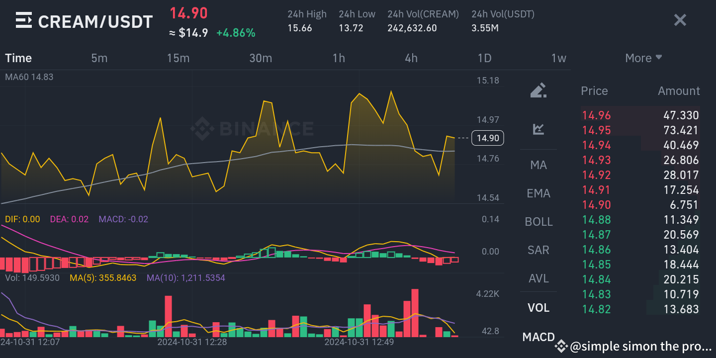 Cream coin's current price is $13.99, with a 2.3% increase i | simple ...