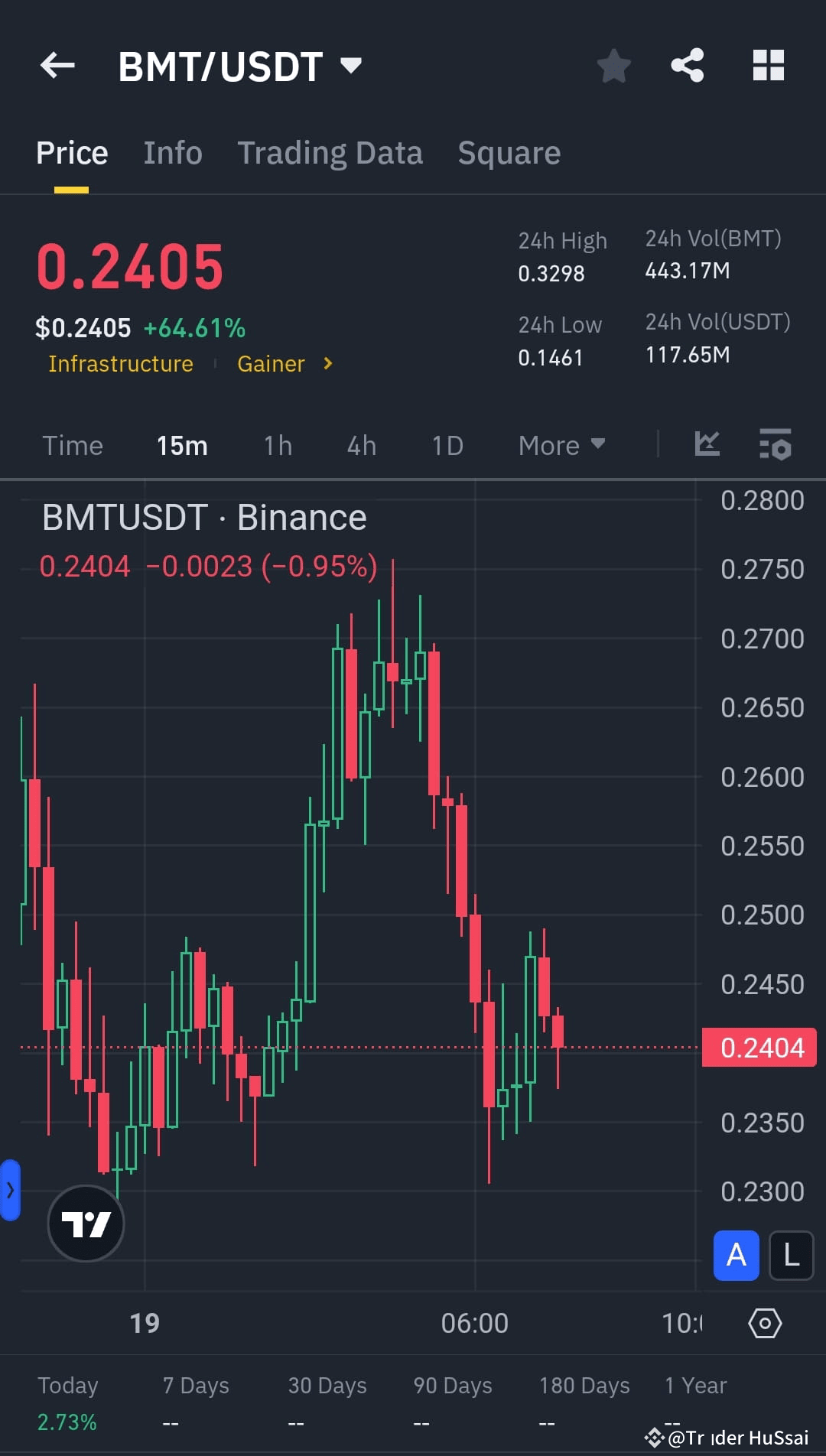 📈$BMT on FIRE! +64.61% Surge! Will It Keep Climbing? 🔥💰 | Trader ...