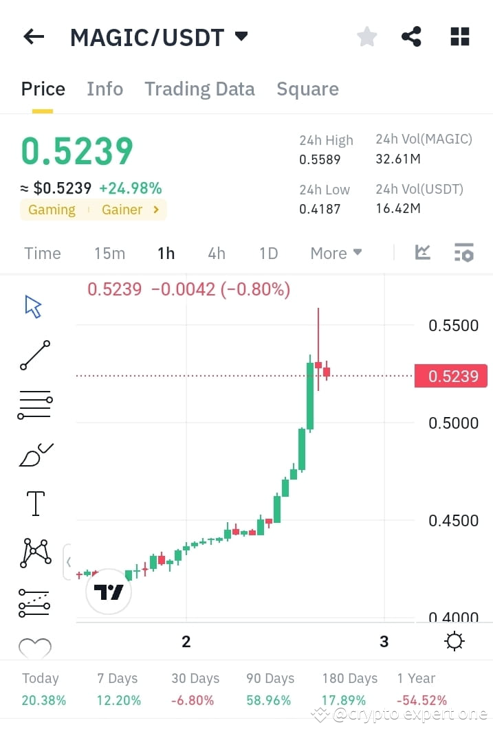 $MAGIC /USDT strong upward momentum 💯🔥 Confirmed $MAGIC | crypto expert ...