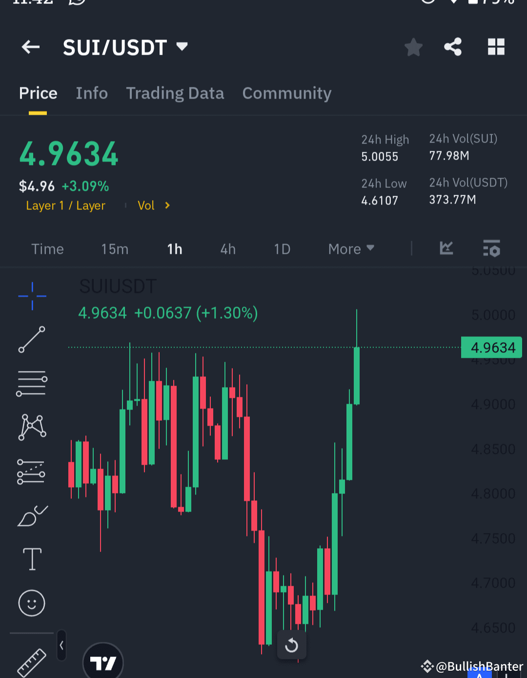$SUI /USDT: Breaking Barriers – Bullish Momentum Builds .. A | BullishBanter on Binance Square