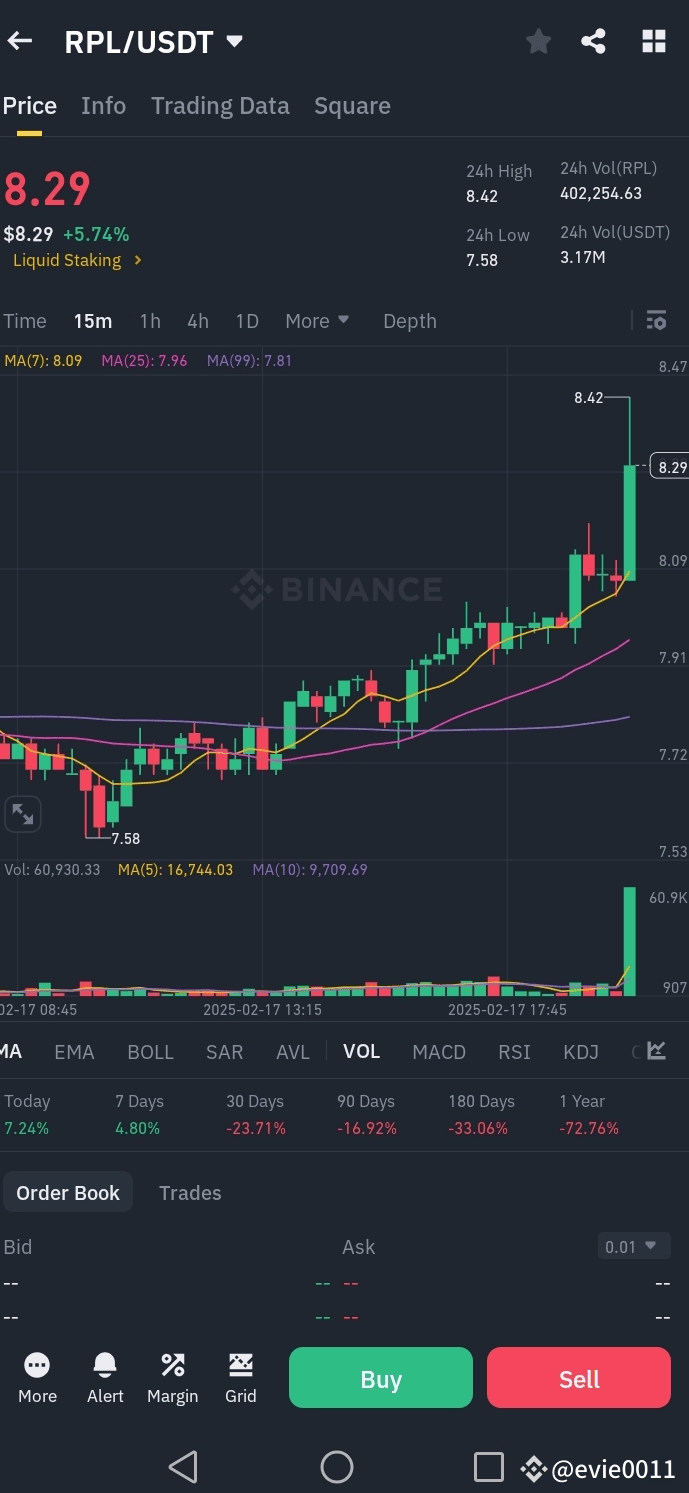 $RPL /USDT - Current Price: $8.30 (+6.00%) - 24H High: | evie0011 on Binance Square
