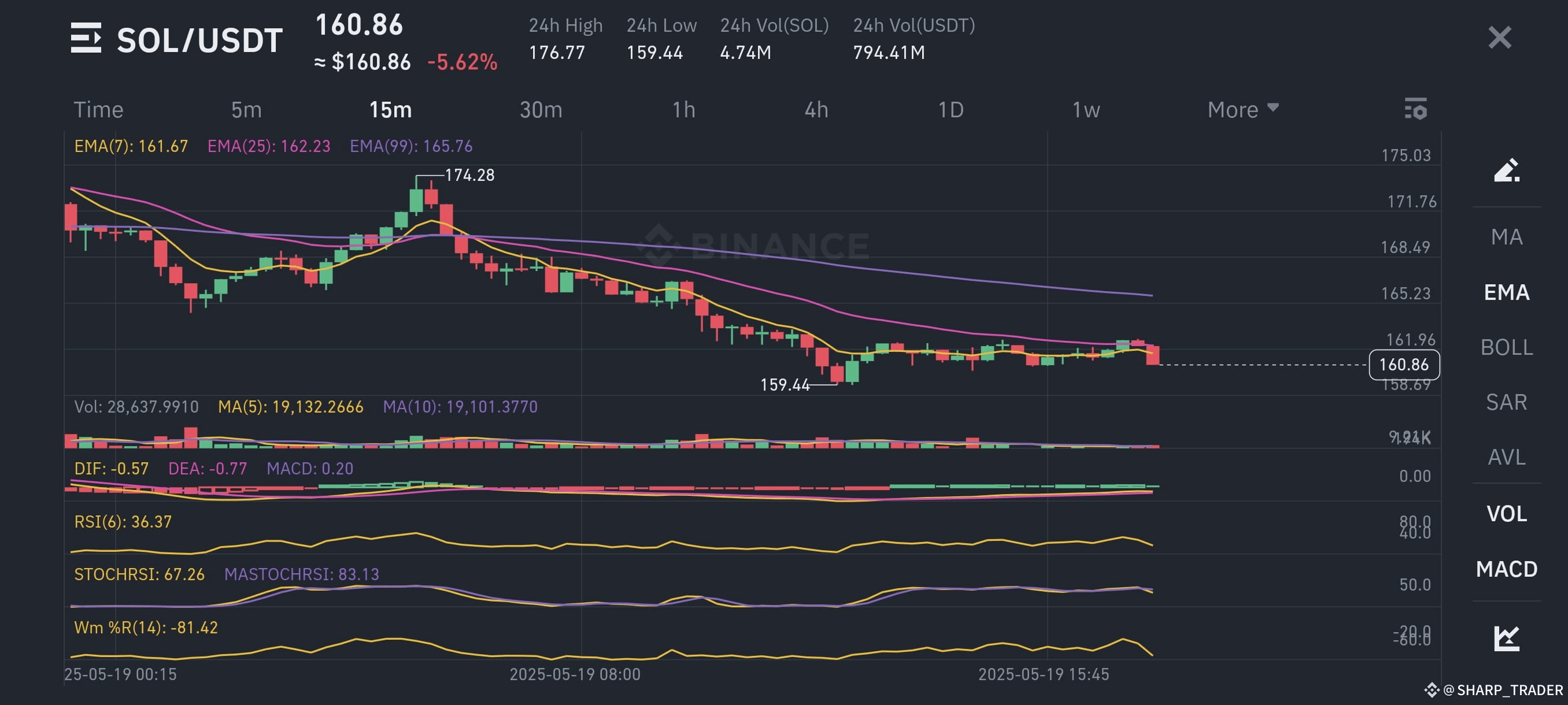🛑💥💥 Binance Signals 💥💥🛑 $SOL /USDT Spot Trade Plan Cu | SHARP_TRADER on Binance Square