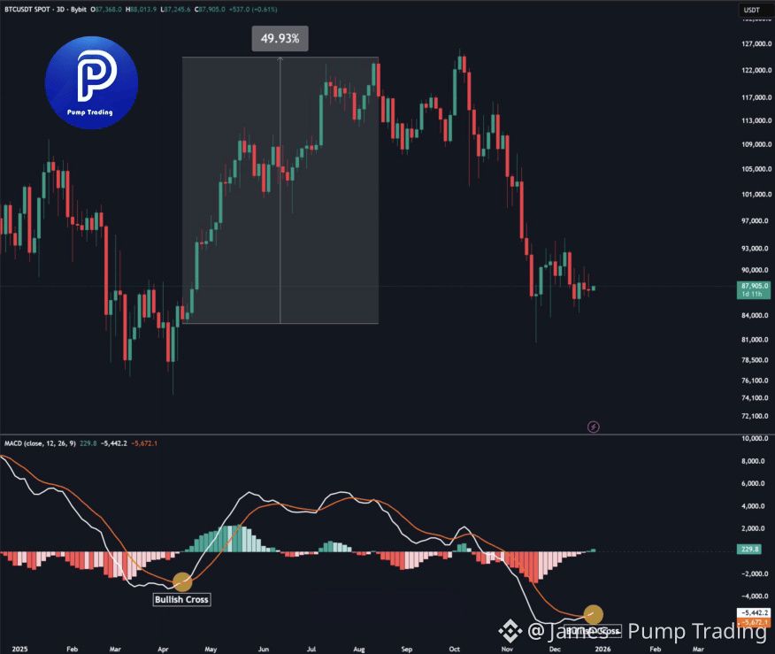 $BTC 3D MACD has printed a bullish cross. The last time we | James_BNB ...
