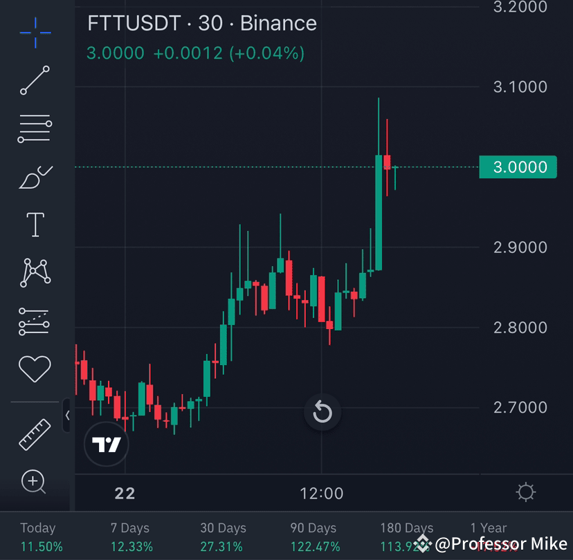 $FTT USDT: Bull Run in Progress!🔥💯 The current price acti | Professor Mike on Binance Square
