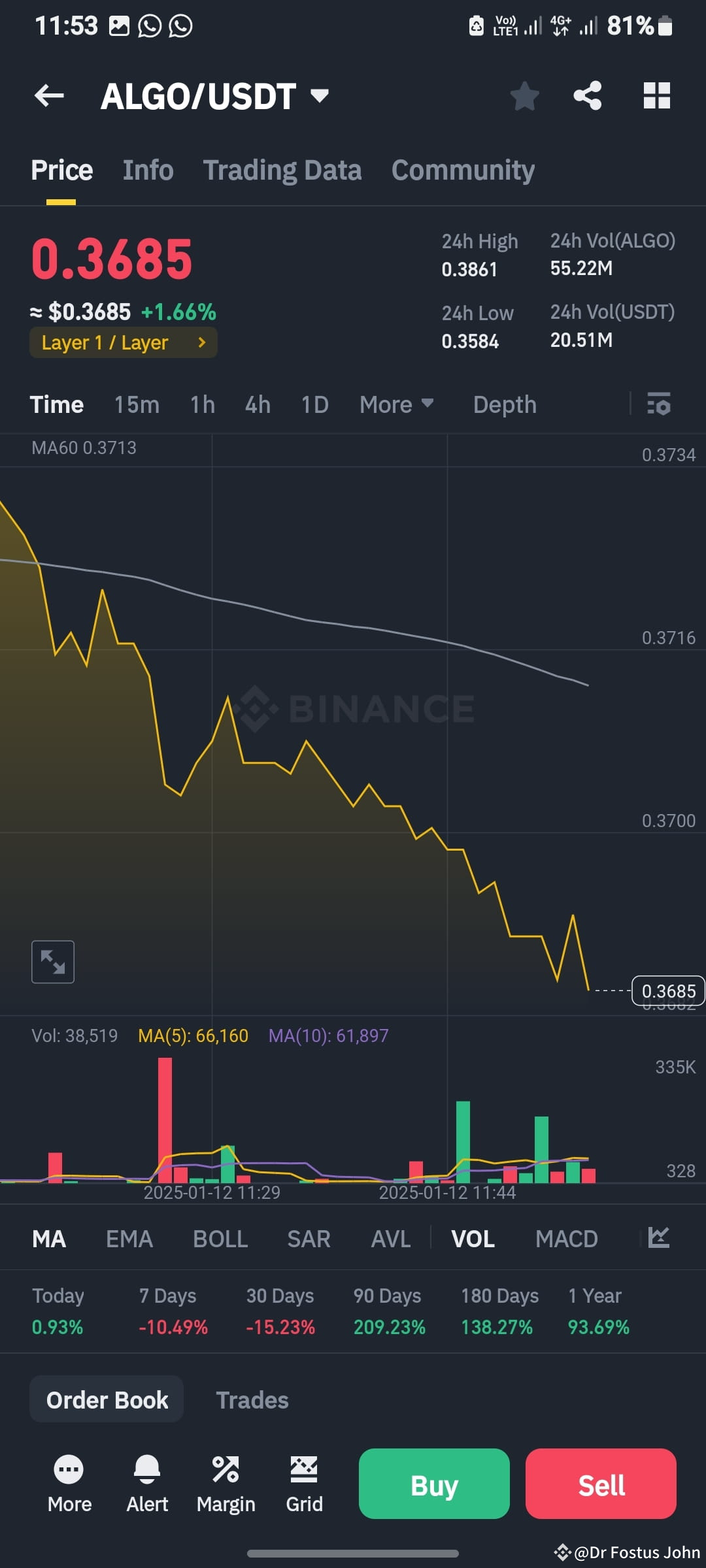 $ALGO ALGO-USDT Signal: Explosive Bullish Movement ALGO-U | Dr Fostus John on Binance Square