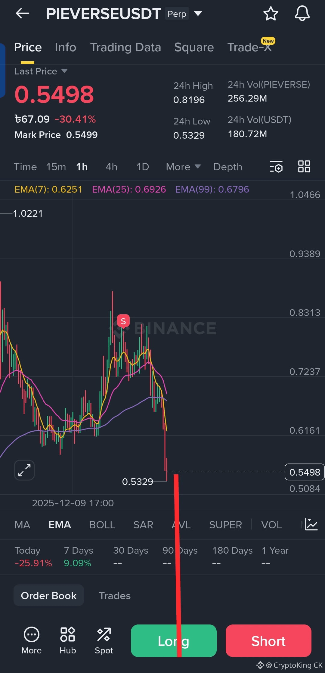$PIEVERSE Short Immediately 🚨 It touch0.40$ keep Shorting | CryptoKing ...