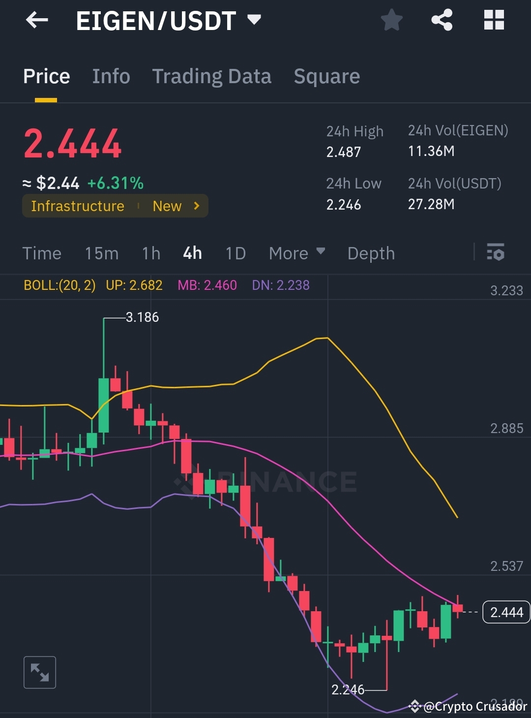 Check out the technical analysis on $EIGEN /USDT! The price | Crypto Crusador on Binance Square