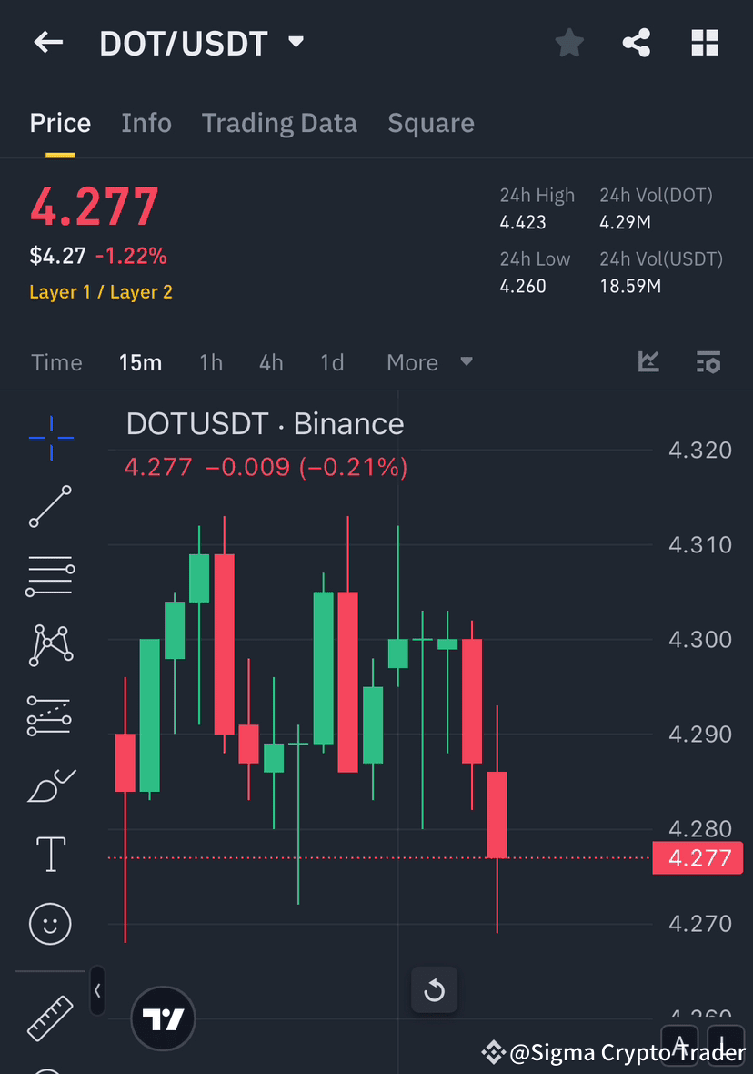 $DOT /USDT Bearish trade setup🚨🔥💯📊 📌Support: 4.260 USD | Sigma Crypto Trader on Binance Square