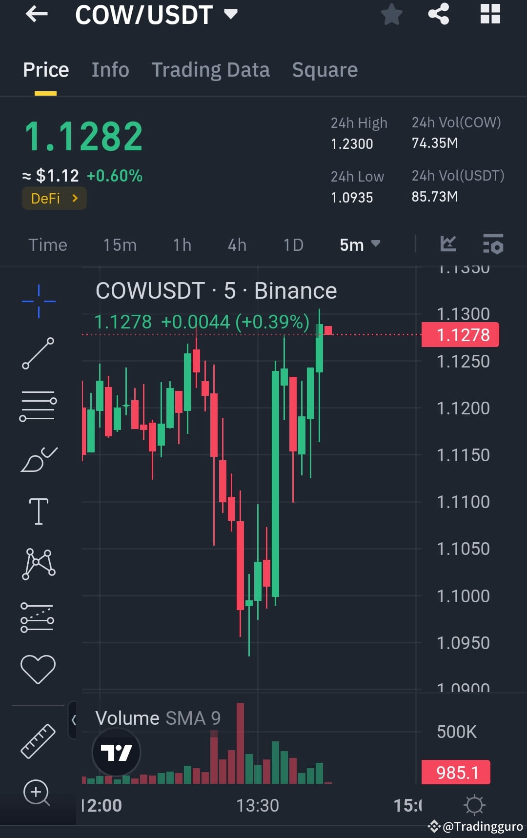 Short Trade Signal: Reversal Opportunity for $COW /USDT P | Tradingguro on Binance Square