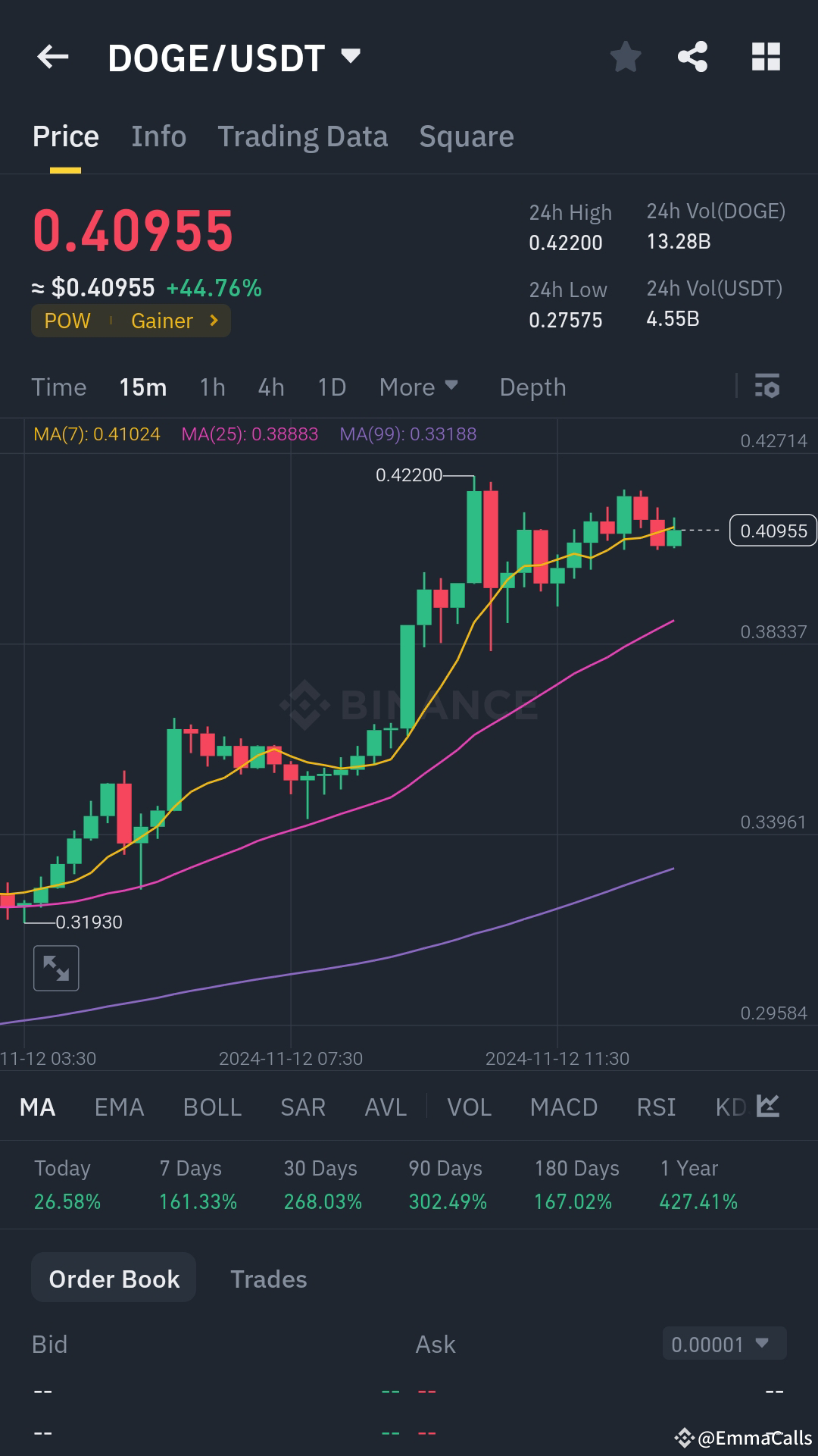 For $DOGE /USDT on the 15-minute time frame, the current pri | EmmaCalls on Binance Square