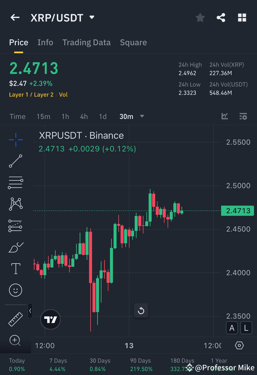 $XRP /USDT – Bullish Momentum Continues!🔥💯 XRP is trading | Professor Mike on Binance Square