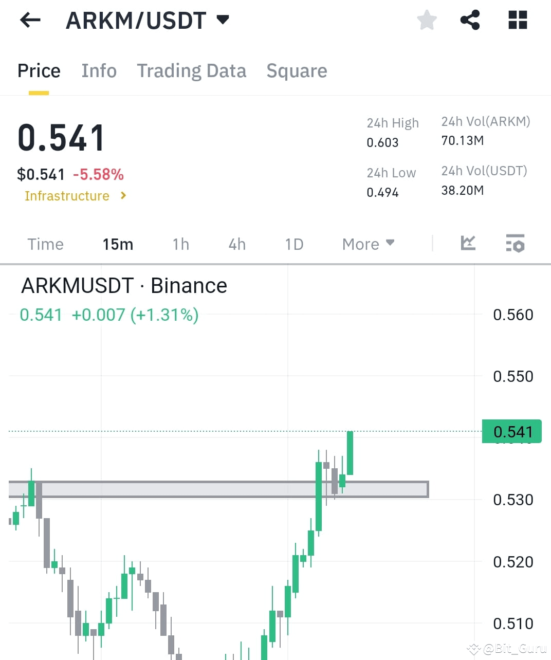 $ARKM Bullish Breakout in Progress 🚀 ENTER NOW 👇👇👇 A | Bit_Guru on Binance Square