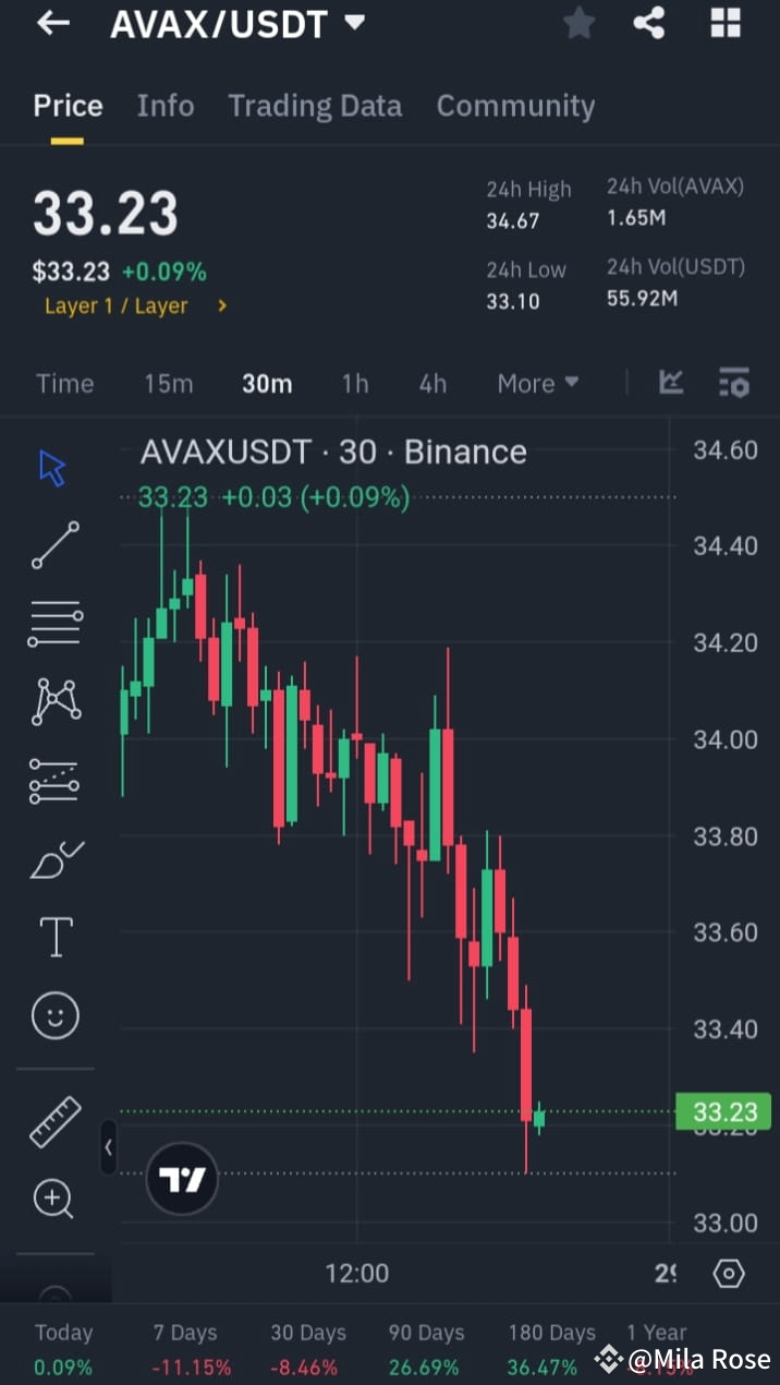 $AVAX Strong Bearish Move 💯 Ready For Recovery Update 💯 | Mila Rose on Binance Square
