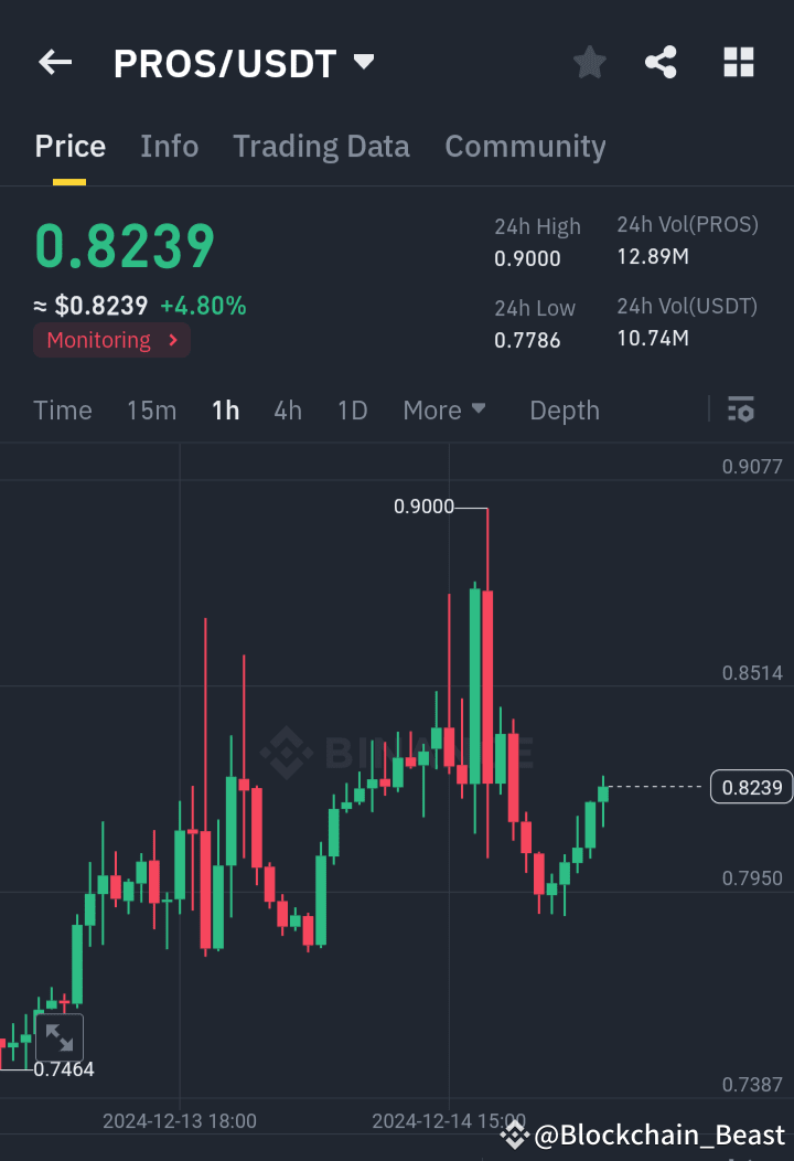 $PROS $PROS PROS/USDT Analysis – Current Pri | Alpha Crypto 786 on Binance Square