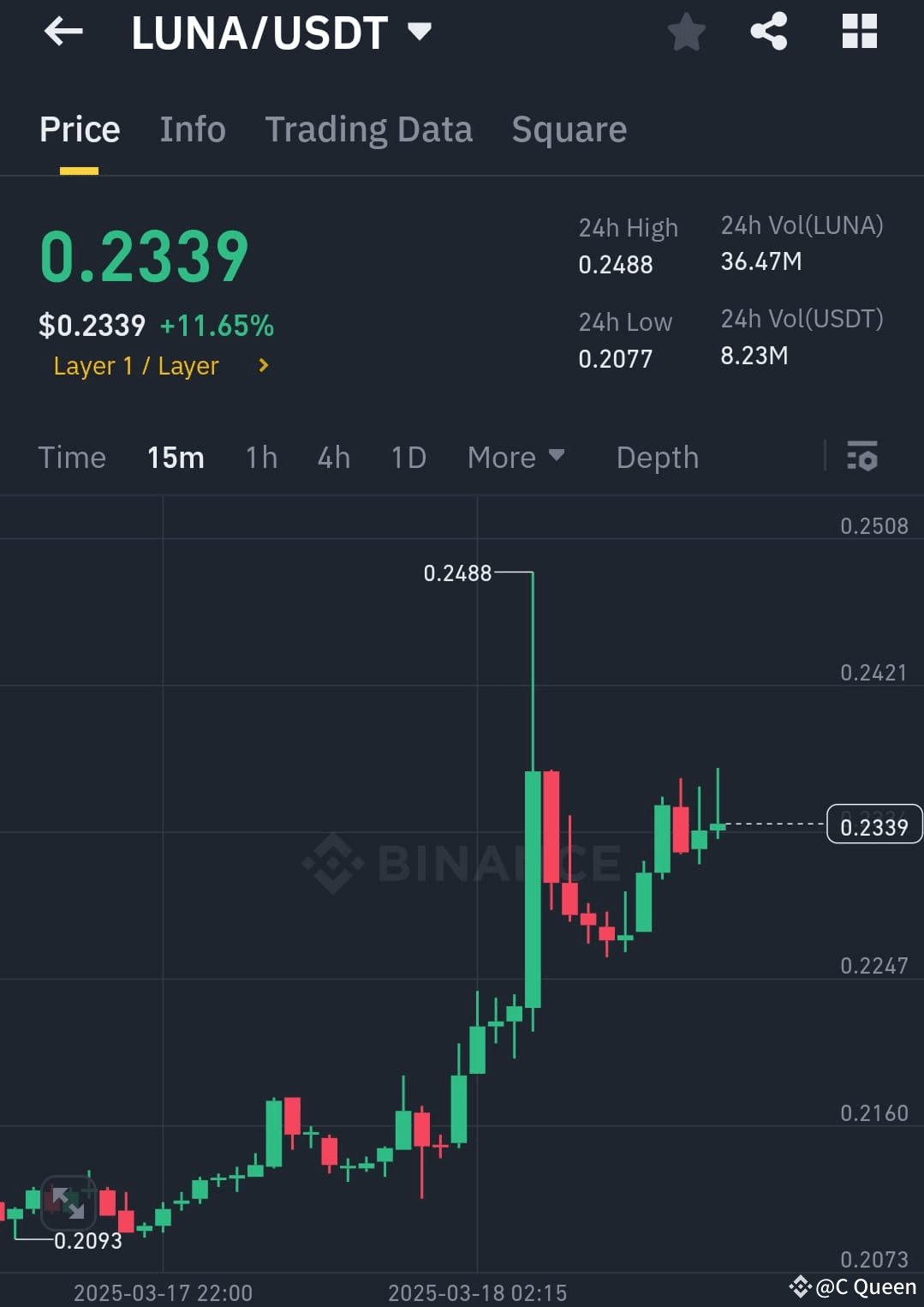 $LUNA /USDT STRONG UPTREND – BULLS PUSHING HIGHER! $LUNA | C Queen on Binance Square