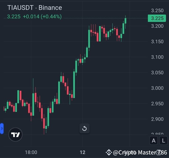 🚀 $TIA /USDT – Bullish Momentum Continues! 🔥 📊 Current P | Crypto Master 786 on Binance Square