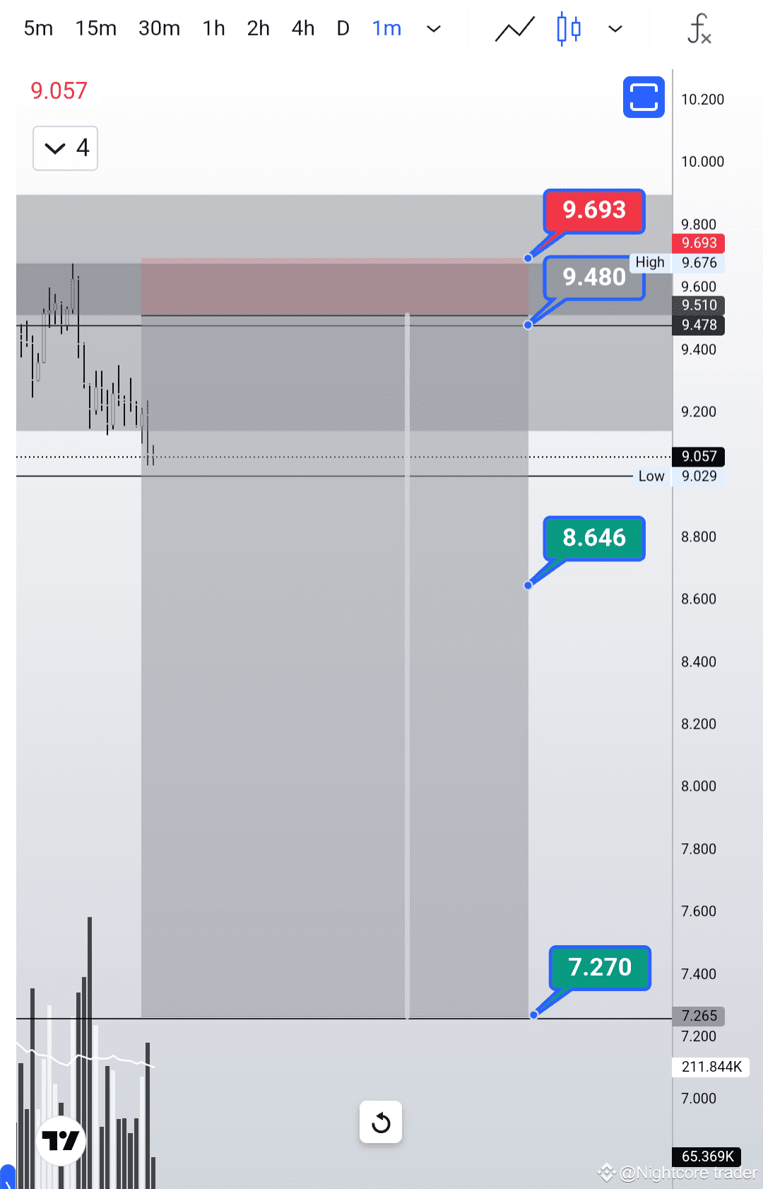 SIGNAL 🚦🚨 ALERT $VANA USDT 🚨 you can go for short , i mar | Nightcore trader on Binance Square