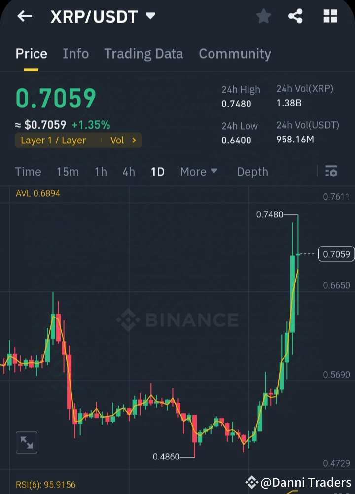 🚨 Trading Analysis: $XRP /USDT** 🚀The XRP/USDT pair has | Danni Traders on Binance Square