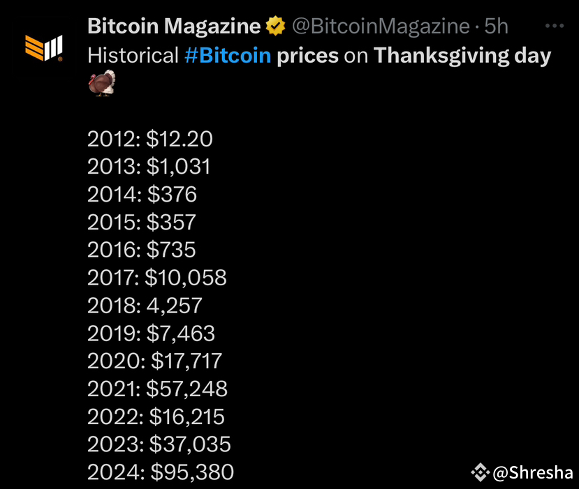 $BTC Bitcoin price at Thanksgiving Day : | Shresha on Binance Square