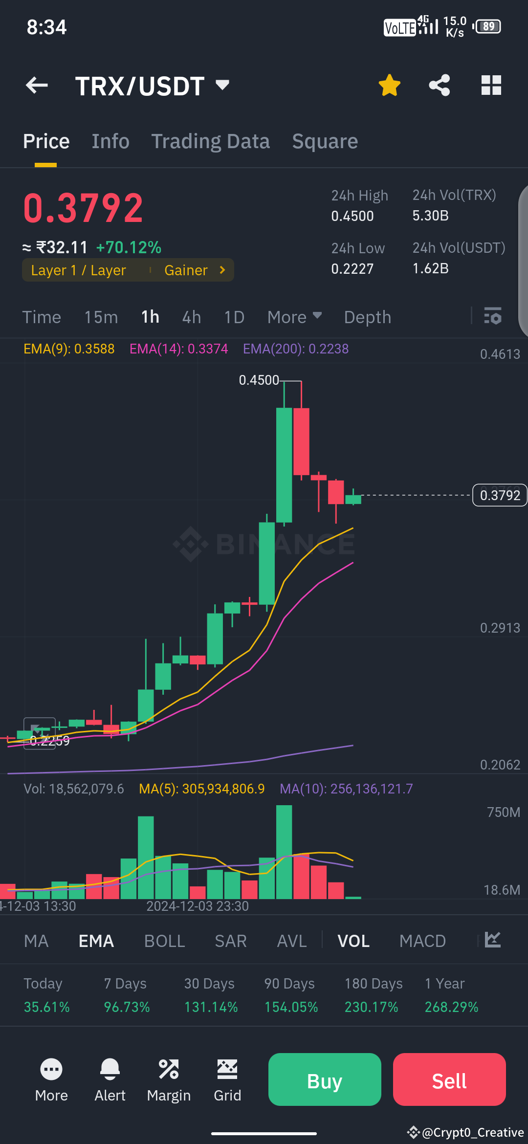 😲What the hell is going this. $TRX gpes up by almost 75% | Crypt0 ...
