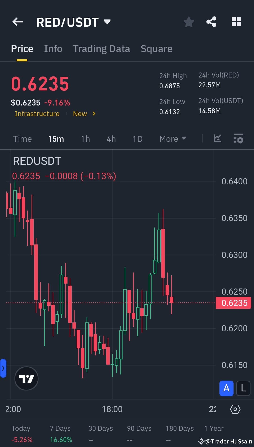 🚨 $RED ALERT! Will RED/USDT Bounce Back? 🚀 📉 Current Pr | Trader HuSsain on Binance Square