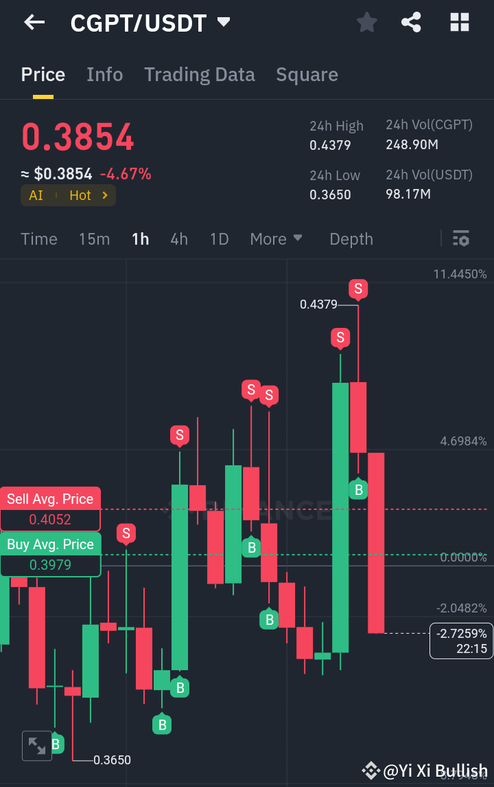 🚀 $CGPT /USDT Technical Analysis: Trade Setup with 🎯 Targe | Yi Xi Bullish on Binance Square