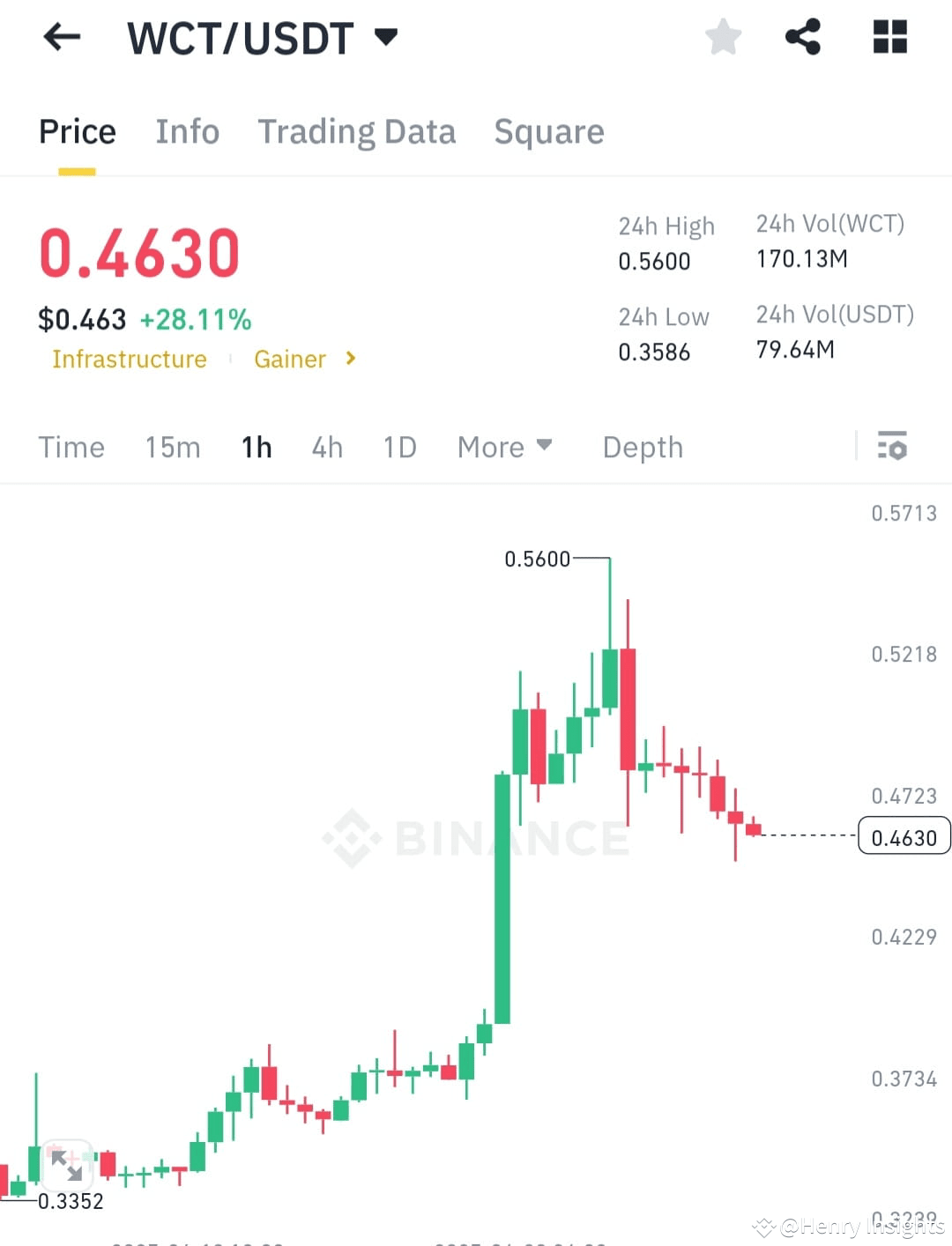 $WCT short signal: Price surged to 0.5600 and is now decli | Henry ...