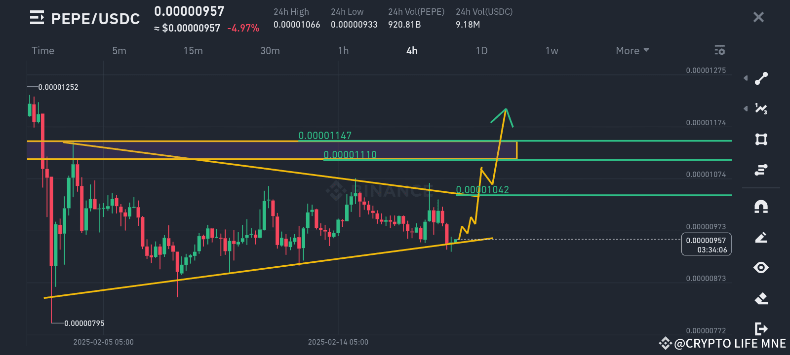 $PEPE Holds Nicely 👍 Inside The pattern Expecting Pump From | CRYPTO ...