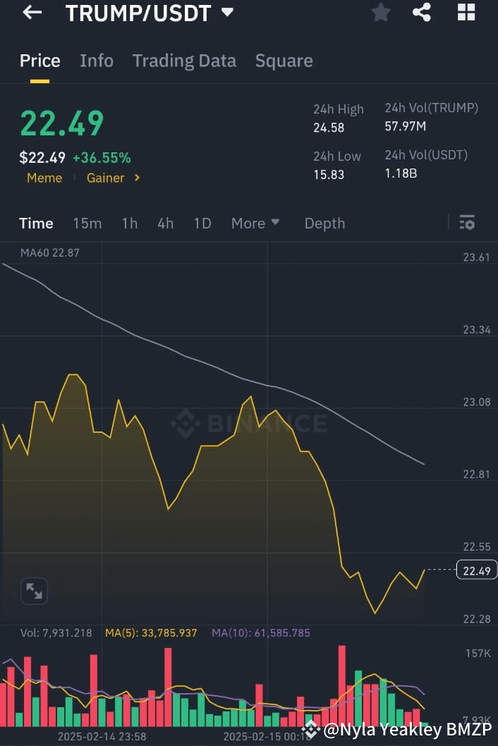 $TRUMP /USDT has had a strong surge, currently priced at $2 | Nyla ...