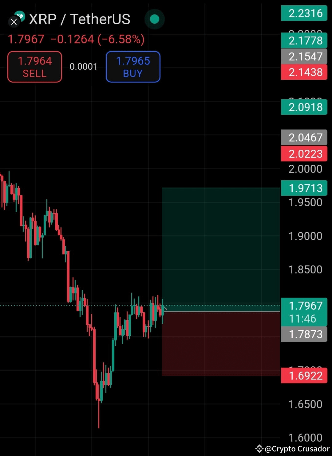 $XRP /USDT – Bullish Reversal Pattern Forming! 🚀📈 XRP is | Crypto Crusador on Binance Square