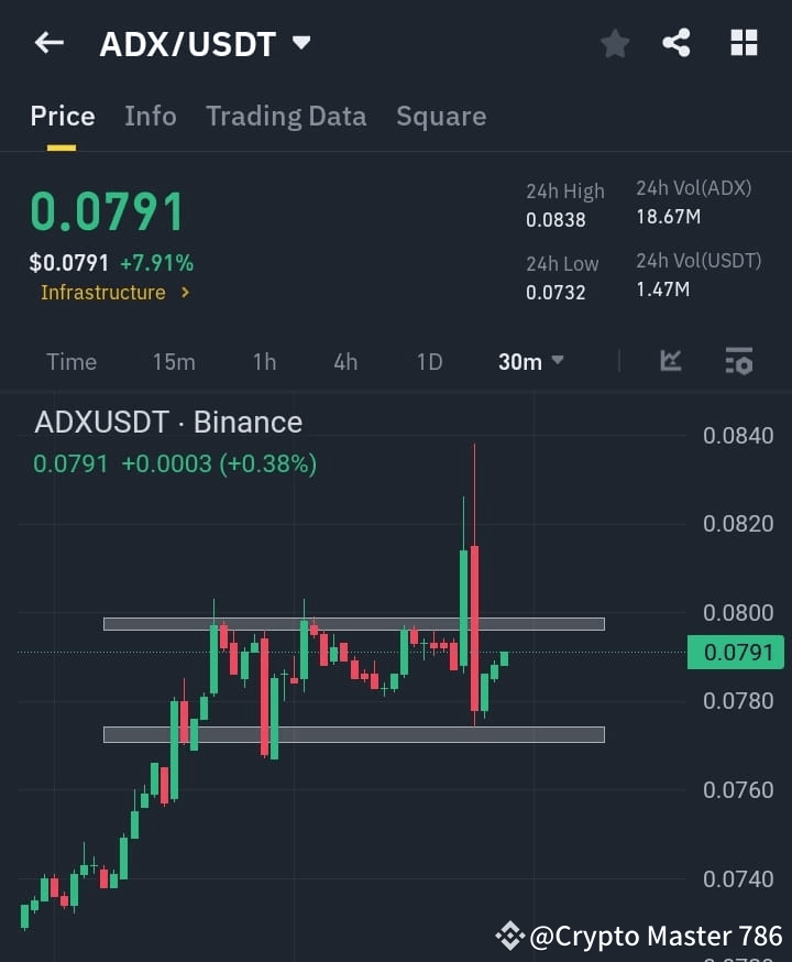 $ADX /USDT – Breakout Attempt Brewing! 🔥 Current Price: $0. | Crypto Master 786 on Binance Square