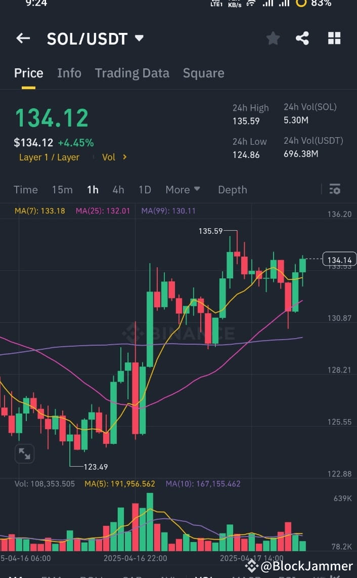 $SOL /USDT Technical Analysis – April 17, 2025 SOL is showi | BlockJammer on Binance Square
