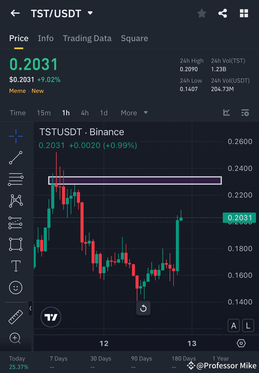 $TST /USDT – All-Time Huge Bull Run Alert!🔥💯 TST has expl | Professor Mike on Binance Square