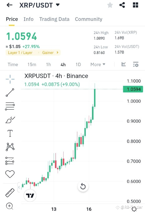 $XRP /USDT Technical Analysis XRP is showing significant | RB-Trader on Binance Square