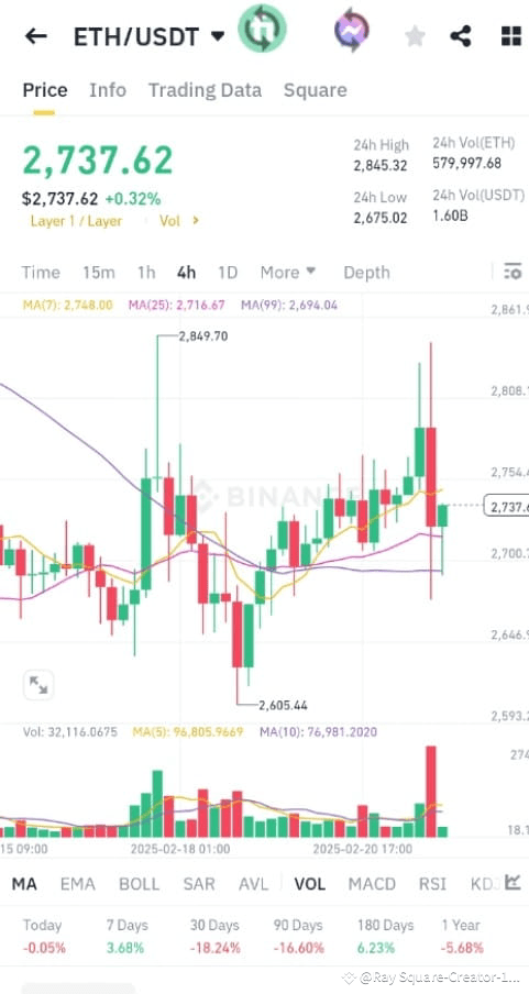ETH$ETH /USDT Analysis & Insights 1. Trend Overview Curren | Carlo Campbell Jr on Binance Square