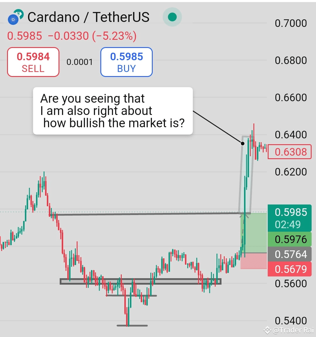 $ADA – Target Smashed Cleanly, Another Bullish Signal Nailed | Trader Rai on Binance Square