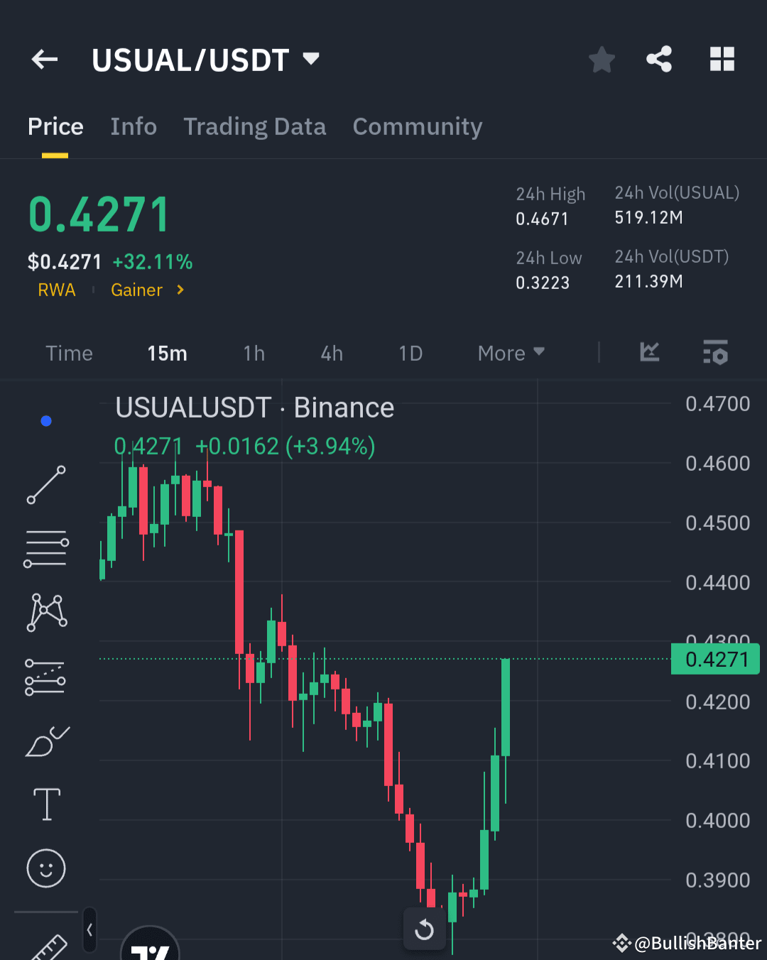 $USUAL /USDT: Strong Rebound with Bullish Momentum After dr | BullishBanter on Binance Square